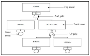 Fault Tree Analysis (FTA) – Fungsi, Metode, Simbol dan Langkah ...